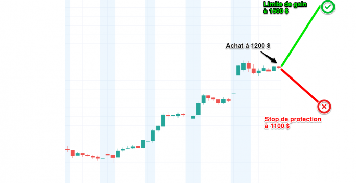 Qu’est-ce que le Trading En Ligne? Comment Devenir Trader 2021