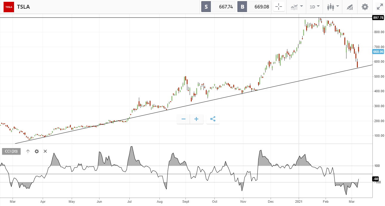 Analyse Technique Bourse : Investir avec un Graphique Boursier