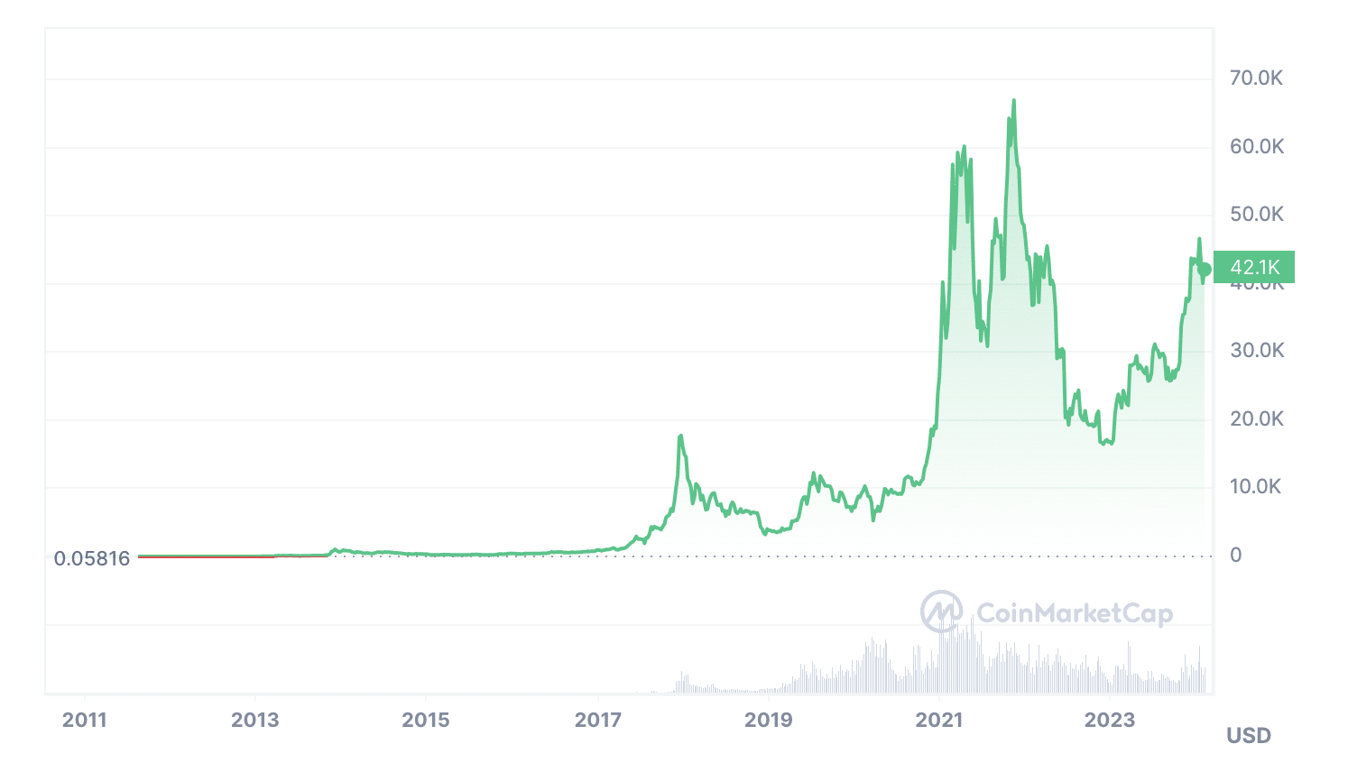 Investir en Bitcoin Avis : Faut-il investir en BTC en 2025