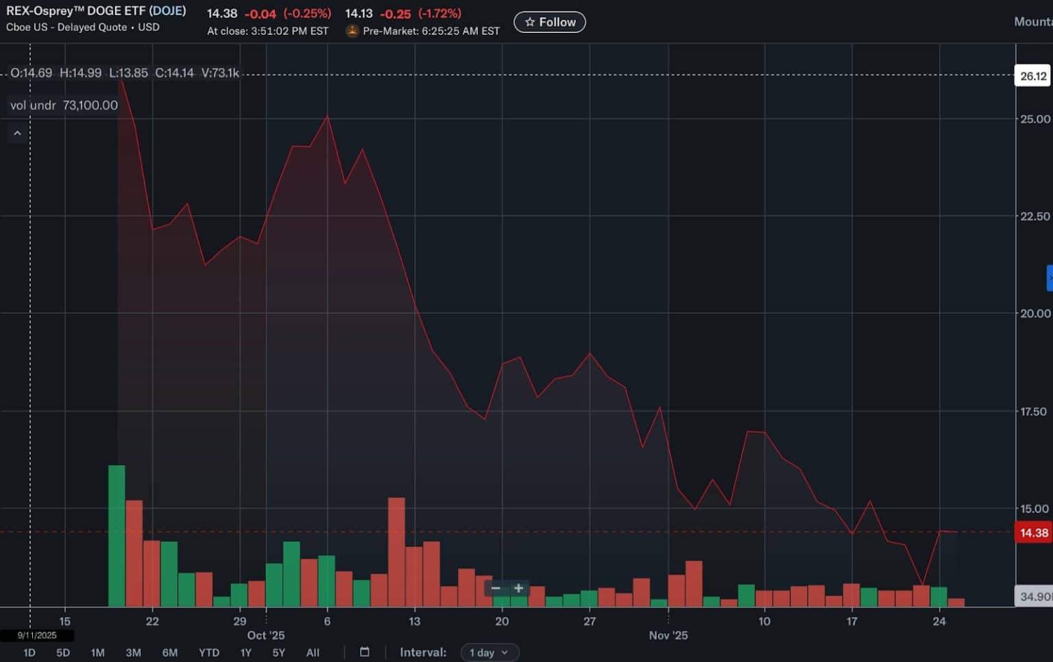 Maxi Doge, l’alpha après l’ETF Dogecoin